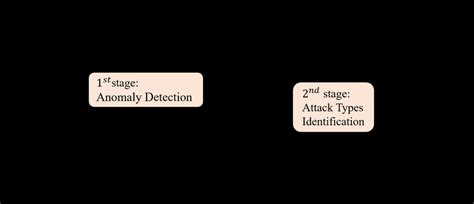Proposed Intrusion Detection Architecture Process Download Scientific Diagram