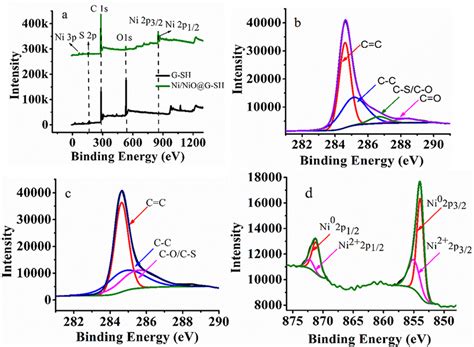 A Xps Survey Scan Of Thiol Functionalized Graphene Oxide G Sh And