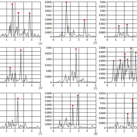 fast fourier transform fft response for experiment 1 to 9 as per
