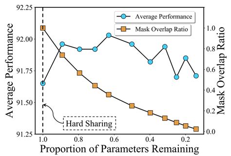Average Test Performance And Mask Or With Different Sparsity