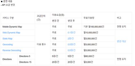 Python 카카오맵 Api를 이용해 두 주소 사이 거리 구하기