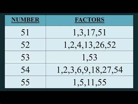 Math Factor Chart 1 100