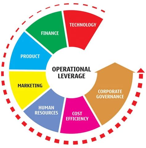 Degree Of Operating Leverage Definition Importance And Impact