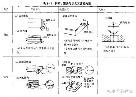 机械设计，零件倒角、圆角的原因 知乎