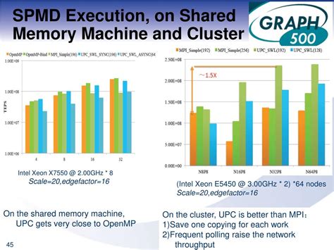 Ppt Exploiting The Potential Of Modern Supercomputers Through High