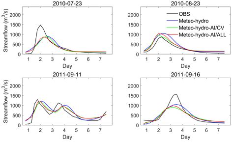 Ensemble Forecasts Of Extreme Flood Events With Weather Forecasts Land