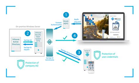 Two Factor Authentication For Identity Federation SecSign FA