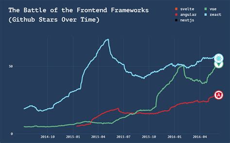 Most Popular Front End Frameworks Over Time Level Up Coding