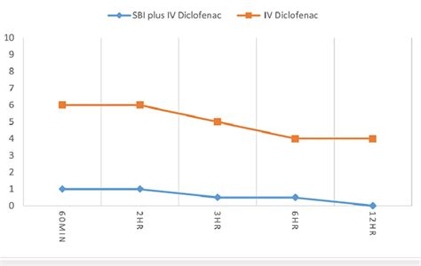 Median Postoperative Visual Analog Scale Scores Download Scientific
