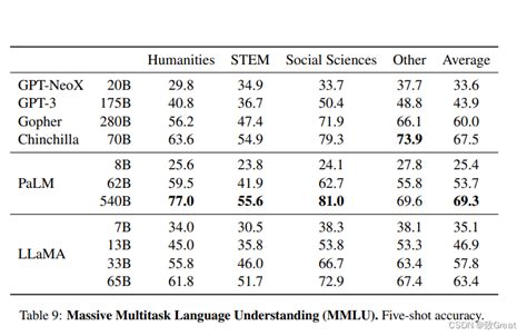 【llm系列之llama】llama Open And Efficient Foundation Language Models Csdn博客