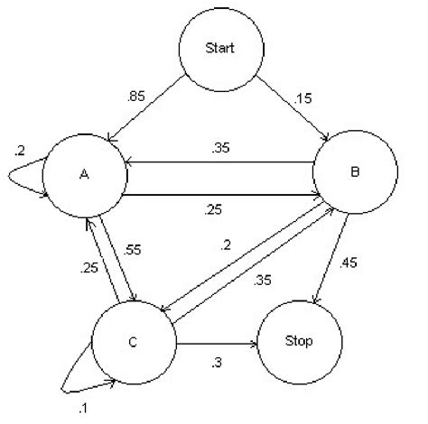 2 Exemplu De Model Markov Ascuns Hidden Markov Model Download Scientific Diagram