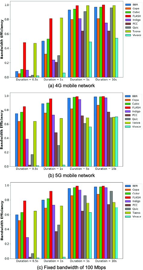 Bandwidth Efficiency Comparisons Under Various Flow Durations And Download Scientific Diagram