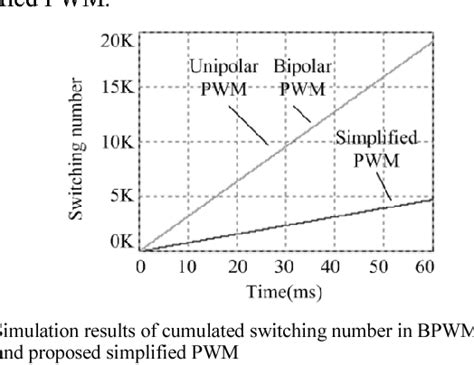 Figure 3 From A Novel Pwm Strategy Of Bidirectional Ac Dc Converters For Micro Grid System