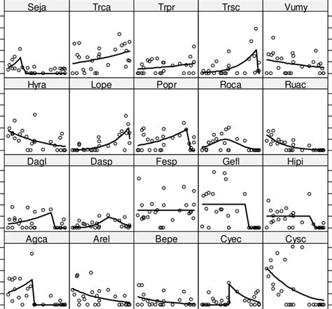Significant Response Curves Of The Most Abundant Species With Respect