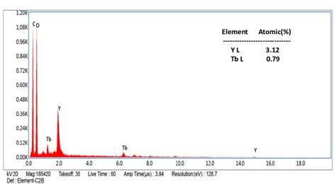Figure S9 Representative Edx Plot Of 1a The Figure Demonstrates That Download Scientific