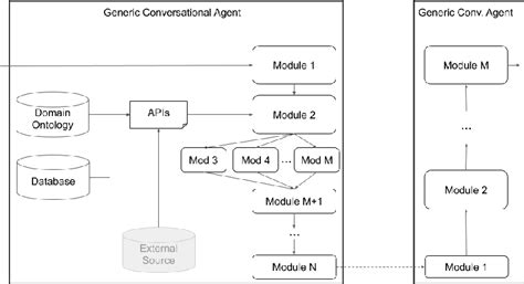 Figure 4 From Plato Dialogue System A Flexible Conversational Ai Research Platform Semantic