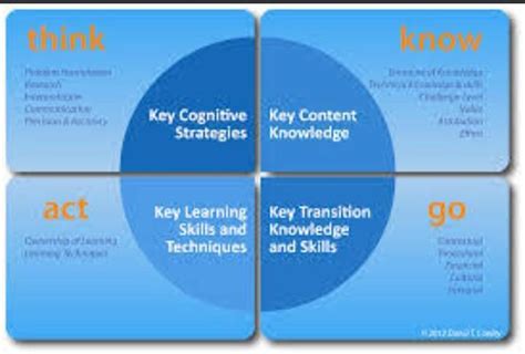 Create A Diagram Or Scedule Using At Least Five Of The Metacognitive