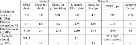 Mechanical And Elastic Properties Of CFRP L Strip CFRP Rope And Epoxy Download Scientific