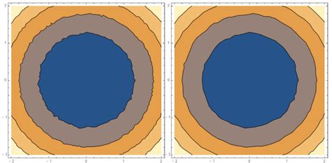 Plotting Generic Contour Smoothing With Shading Mathematica Stack
