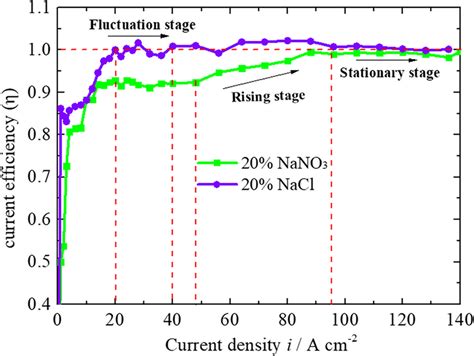 Current Efficiency Curve Of Tb6 Titanium Alloy In 20 Wt Electrolyte
