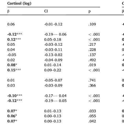 Linear Regression Models Predicting Glucocorticoids Adjusting For Sex Download Scientific