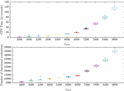 Boxplots Of Performance Metrics Of Algorithm 31 With Download Scientific Diagram