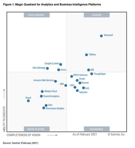 Gartner Recognizes Microsoft As Leader In Analytics And Bi Platforms