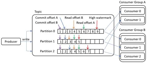 kafka signal processing modeling and simulation
