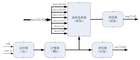基于verilog的7段数码管动态扫描驱动模块设计 Lzcfpga 博客园