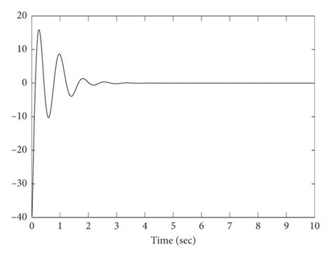 The Trajectory Of The Output Feedback Controller Download Scientific