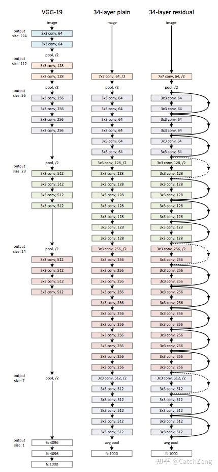 使用 TensorFlow Keras 实现 ResNet 网络 知乎