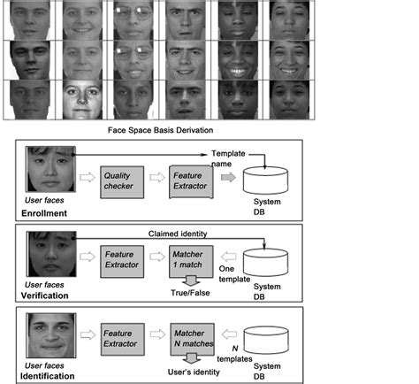 Age Invariant Face Recognition Using Convolutional Neural Networks And Set Distances