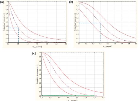 Weibull Reliability Analysis For Total Phosphorus A Plant 1 B Download Scientific Diagram