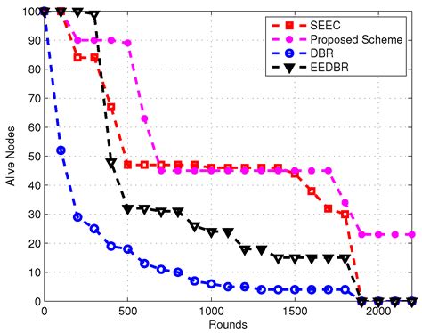 Energies Free Full Text Towards Efficient Sink Mobility In