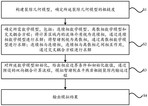 A Numerical Method For Simulating The Transport Process Of Temporary Plugging Agent In Rough
