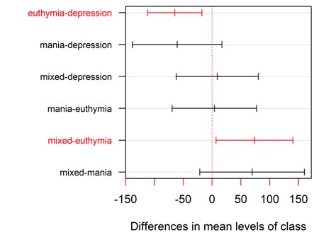 Tukey Plot With Daily Mean Duration Of Outgoing Calls For Patients In