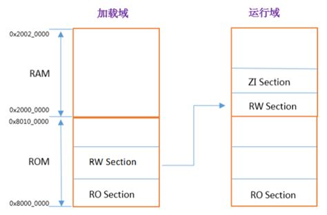 【stm32h7教程】第26章 Stm32h7的tcm，sram等五块内存的超方便使用方式 知乎