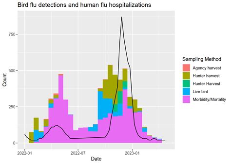 5 Data Visualization In R Intermediate R