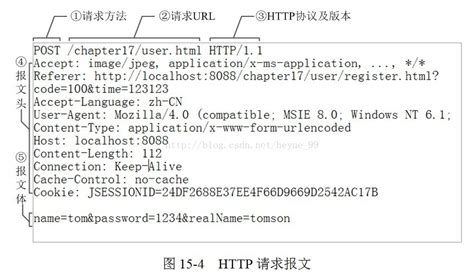 请求报文（请求行、请求头、请求体） 报文请求多记录咋写 csdn博客