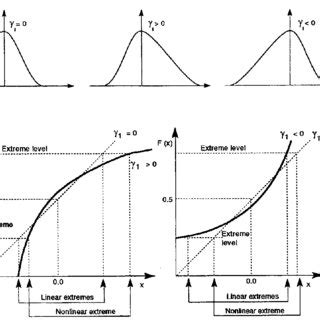 Illustration Of Skewness Coefficients Download Scientific Diagram