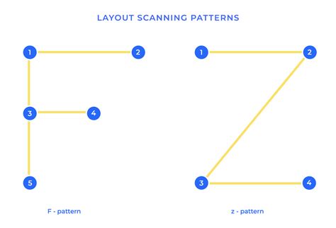 Ui Layout Design Principles And Examples For Web And Mobile
