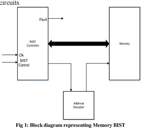 Figure 1 From Low Power Mirror Sequence March Test Algorithm For Static