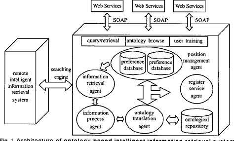 Figure 1 From Ontology Based Intelligent Information Retrieval System