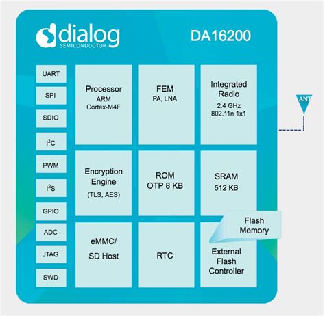 Ultra Low Power Wi Fi Soc Serves Battery Powered Iot Devices Electronic Products