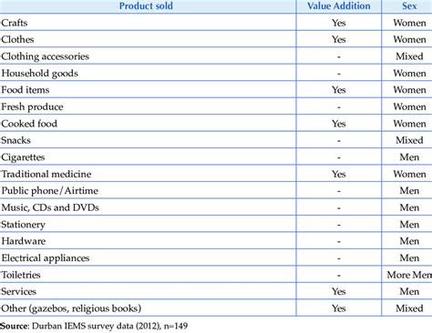 Focus Group Findings By Product Sold Value Addition And Sex