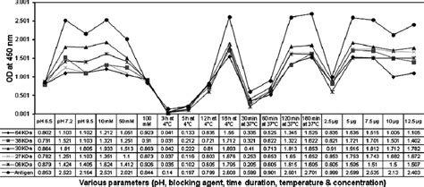 Effect Of Various Elisa Parameters Ph And Ionic Strength Of Coating