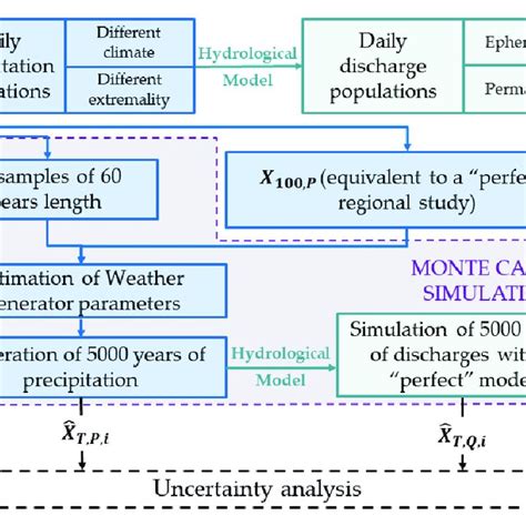 workflow diagram of the methodology x t p population precipitation