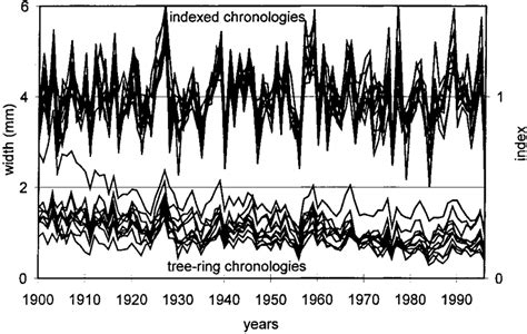 site tree ring chronologies and site index chronologies abb 2