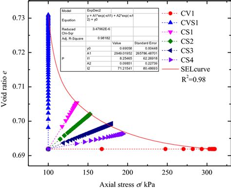 Variation Of Void Ratio With Axial Stress Under Different Boundary