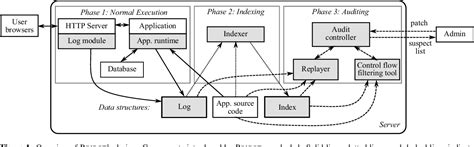 Figure 1 From Efficient Patch Based Auditing For Web Application